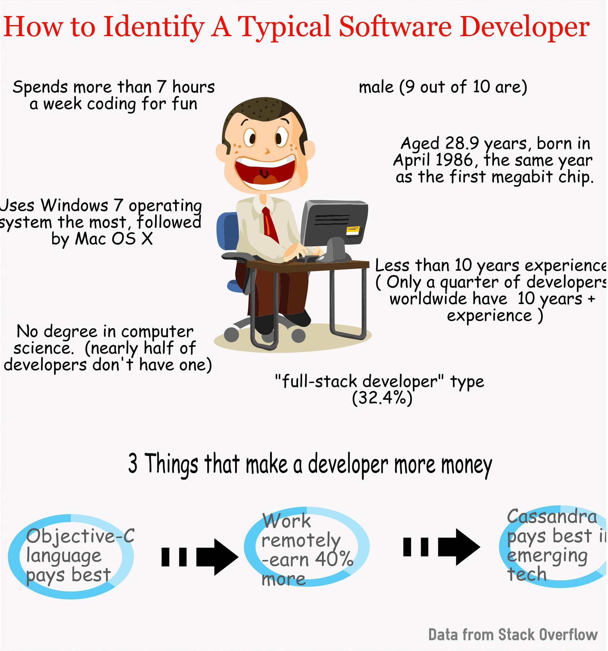 The Typical Software Developer Doesnt Have A Computer Science Degree And Other Surprising Facts 